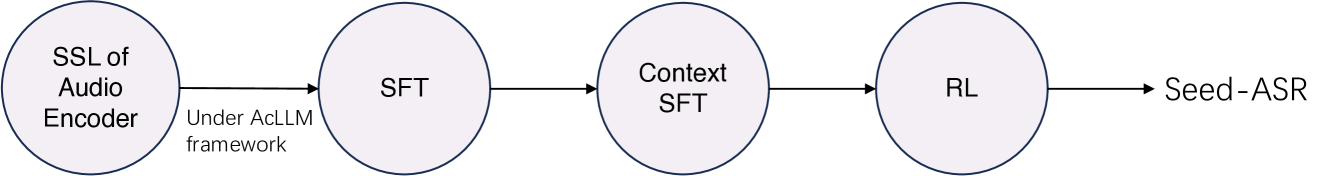 Seed-ASR: 基于大语言模型的语音识别，理解多样化的语音和上下文 | Seed-ASR: Understanding Diverse Speech and Contexts with ...