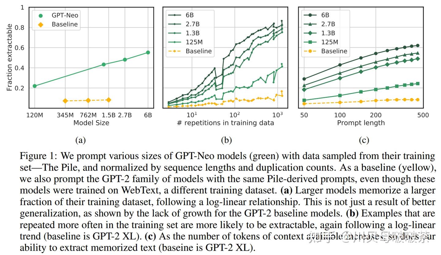 Memorization in Large Language models - 知乎
