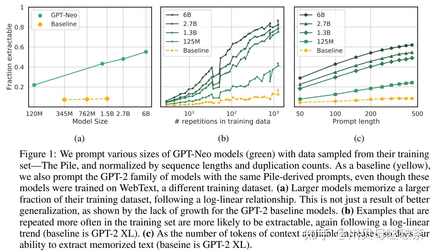 Memorization in Large Language models - 知乎