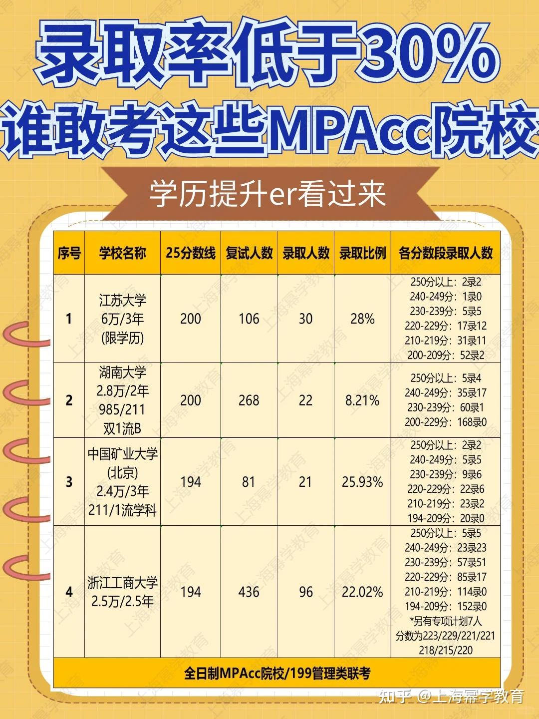 录取率低于30%的MPAcc院校，今年谁还敢考？ - 知乎