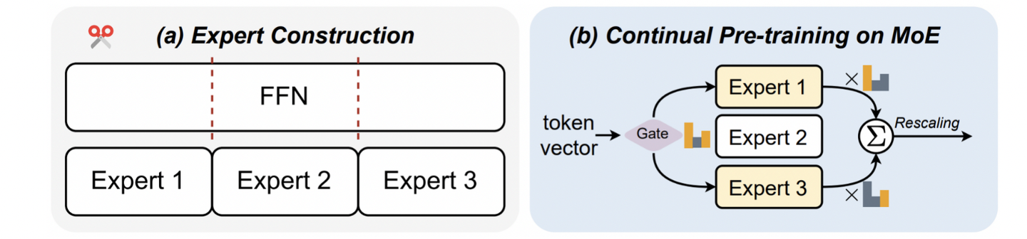 MOE介绍及其LLM方案整理 - 知乎