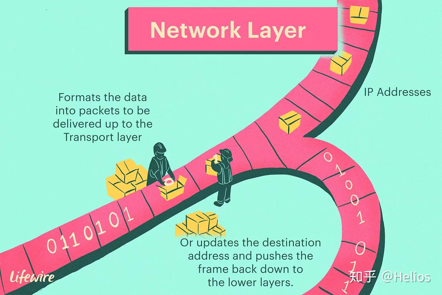 【翻译】图解OSI（The Layers of the OSI Model Illustrated） - 知乎