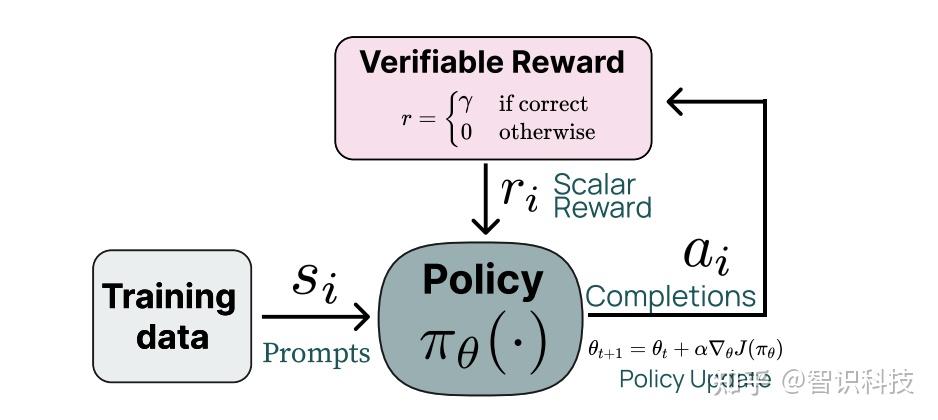 RLVR: 可验证奖励的强化学习 - 知乎