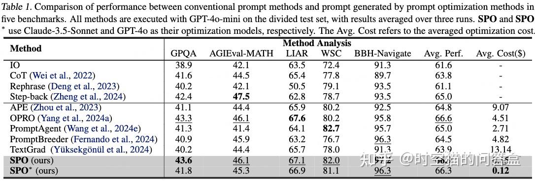 论文解读SPO-Self-Supervised Prompt Optimization - 知乎