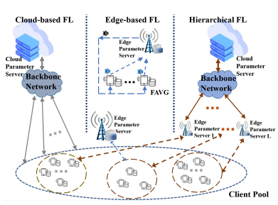 Client-Edge-Cloud Hierarchical Federated Learning联邦学习（云 -边-端）模型笔记 - 知乎