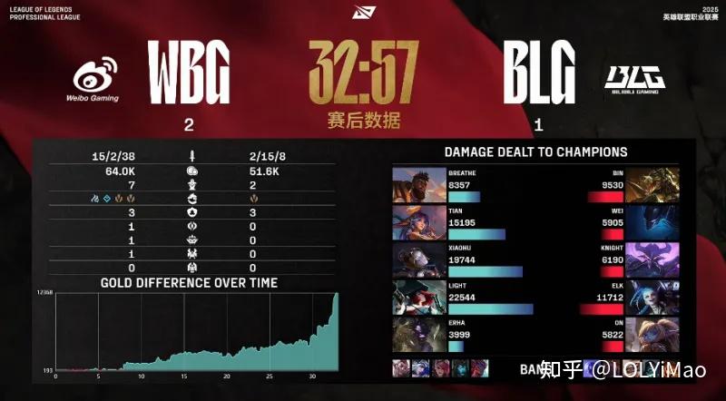 2025LPL赛区WBG 2-1 BLG - 知乎