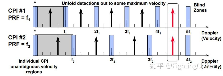 MTI（Moving Target Indicator） and （PD）（Doppler Processing） - 知乎