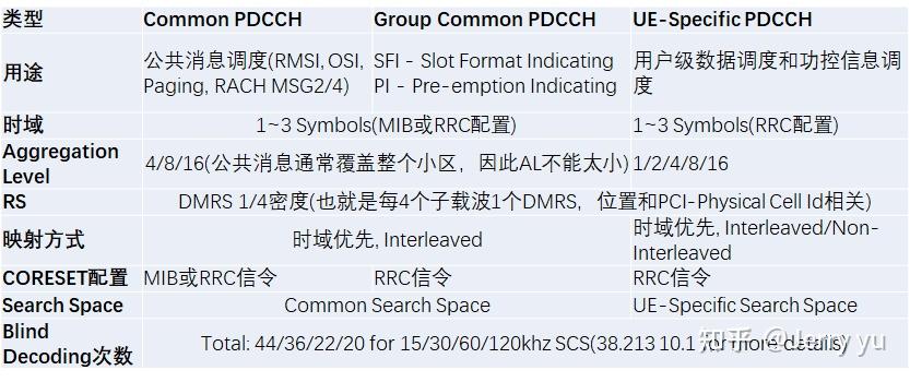 5G NR - PDCCH学习笔记1 - Overview - 知乎