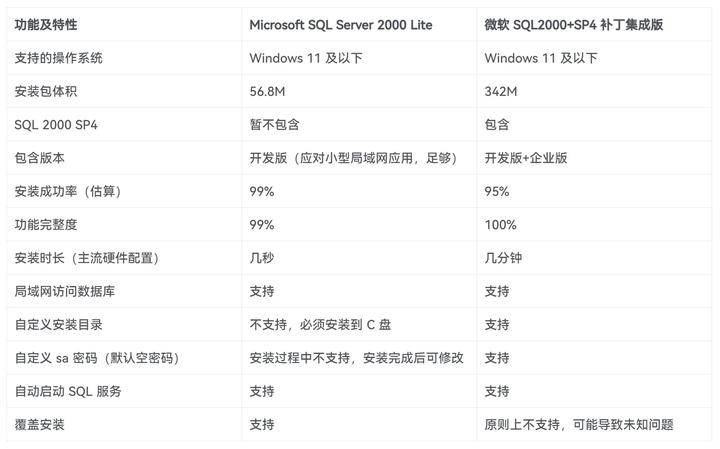 微软SQL2000精简安装版 Microsoft SQL Server 2000 Lite v8.00.194 - 知乎