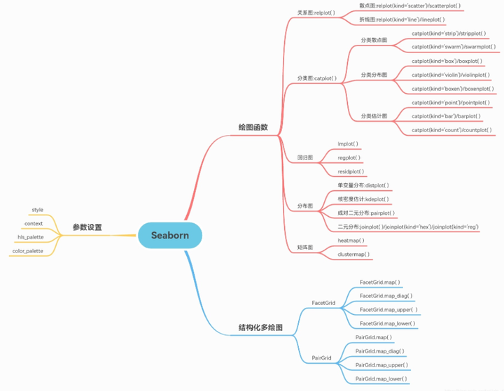 功能强大的python包(三):seaborn 知乎 8140