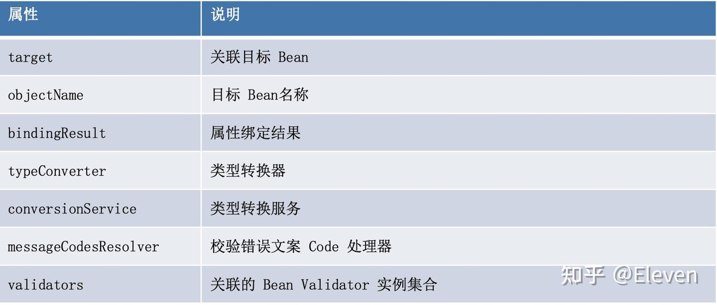 Spring Framework 数据绑定组件DataBinder - 知乎