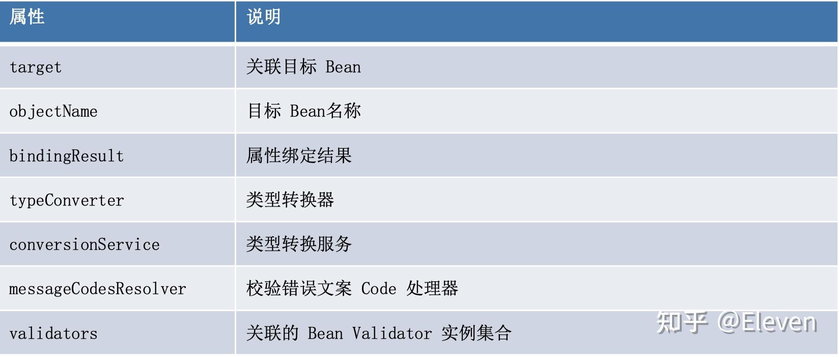 Spring Framework 数据绑定组件DataBinder - 知乎