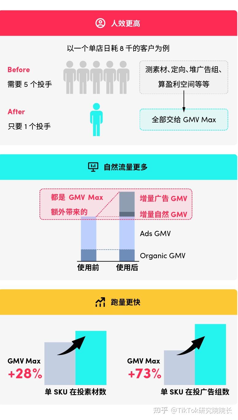 Product GMV Max广告投放攻略 - 知乎