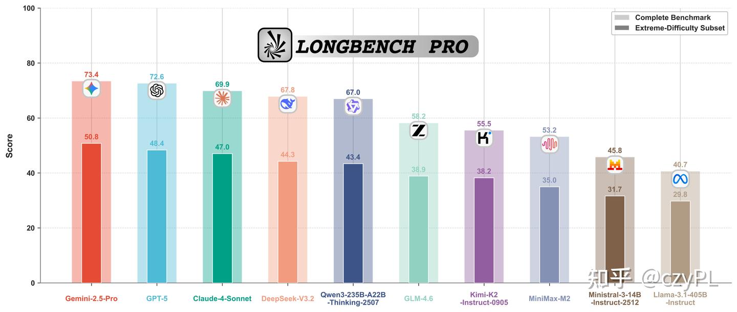 LongBench-Pro：25个评测任务全面揭示46个大模型的真实长上下文能力 - 知乎