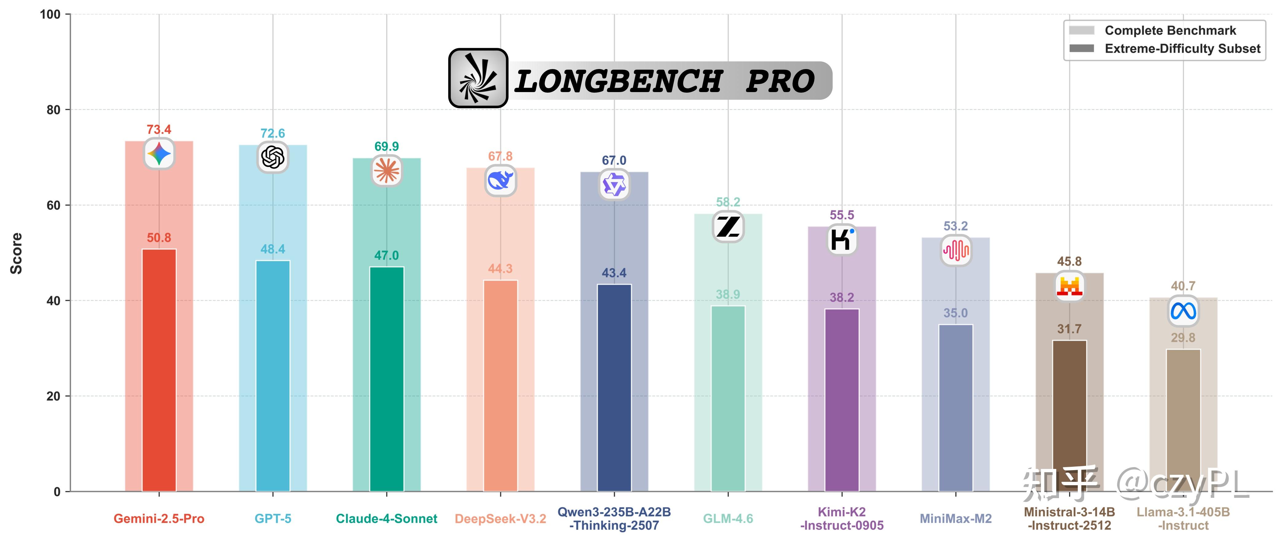 LongBench-Pro：25个评测任务全面揭示46个大模型的真实长上下文能力 - 知乎