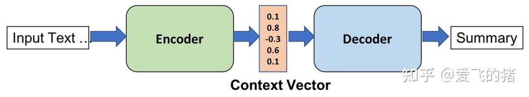神经网络算法：一文全面梳理ANN、CNN、RNN、Attention、Encoder-Decoder、Tokenization等必备知识点！ - 知乎