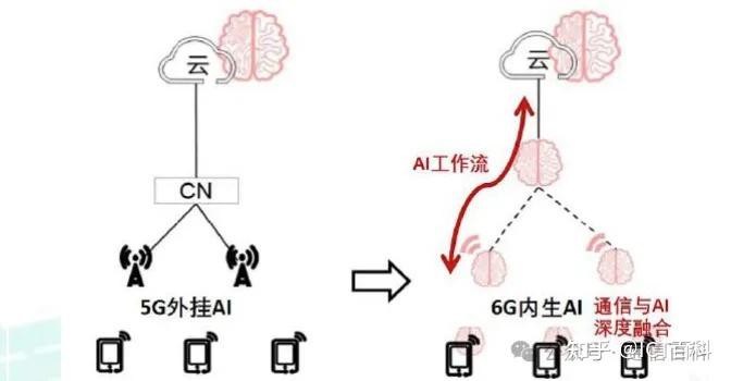 6G，AI , 与大模型? - 知乎