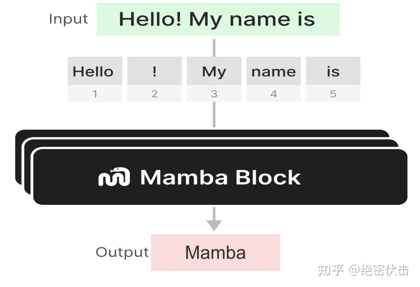 挑战 Transformer：全新架构 Mamba 详解 - 知乎