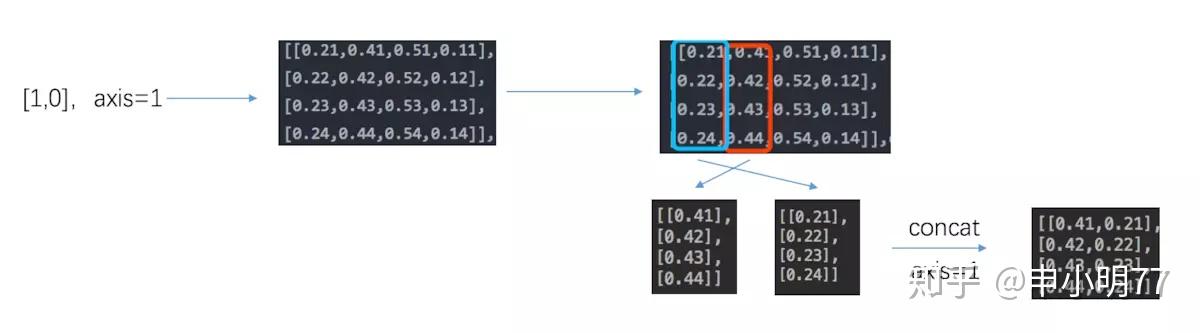 tensorflow中的Embedding操作详解 - 知乎