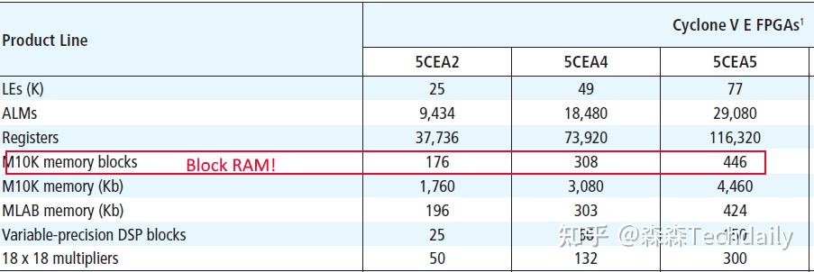 FPGA 中的 Block RAM (BRAM) 是什么？初学者教程 - 知乎