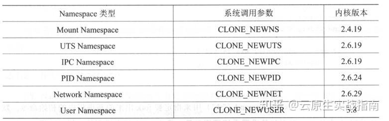 Docker实战02｜Namespace - 知乎