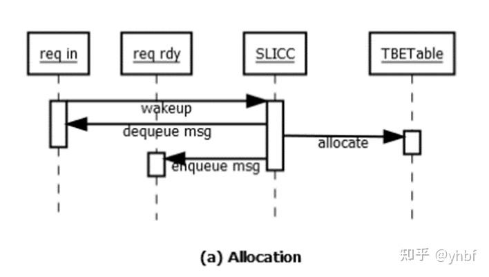 CHI PROTOCOL（二）：gem5 CHI Ruby总览 - 知乎