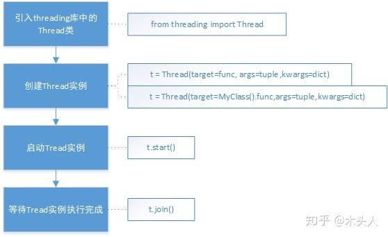 Python threading实现多线程 基础篇 - 知乎