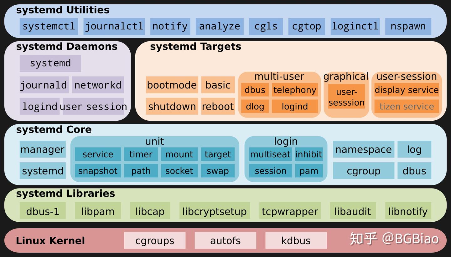 如何优雅的使用 Systemd 管理服务 - 知乎