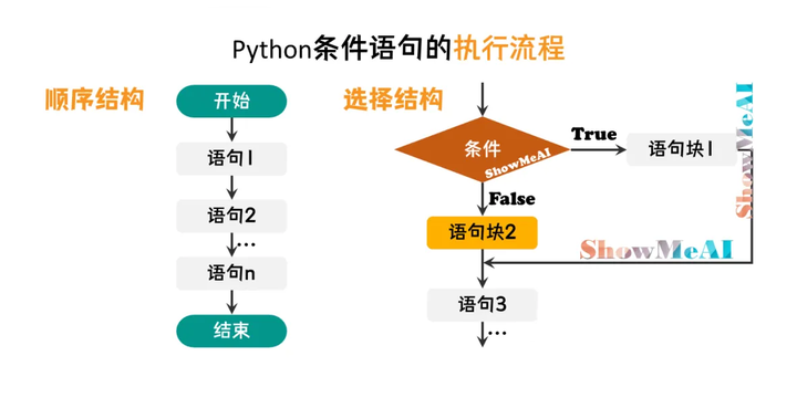 Python中的条件语句：if、elif和else - 知乎