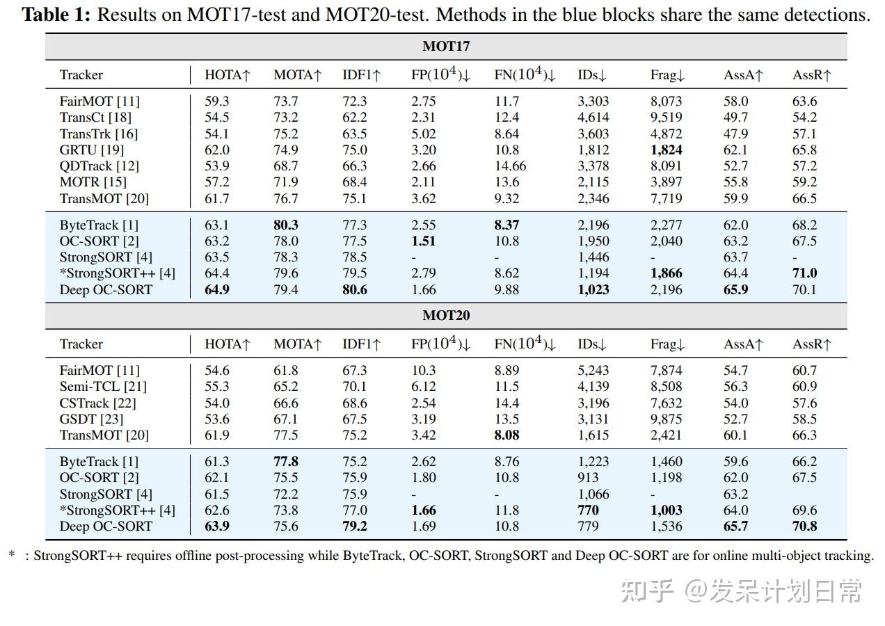 [Deep OC-SORT] Multi-Pedestrian Tracking by Adaptive Re-Identification ...
