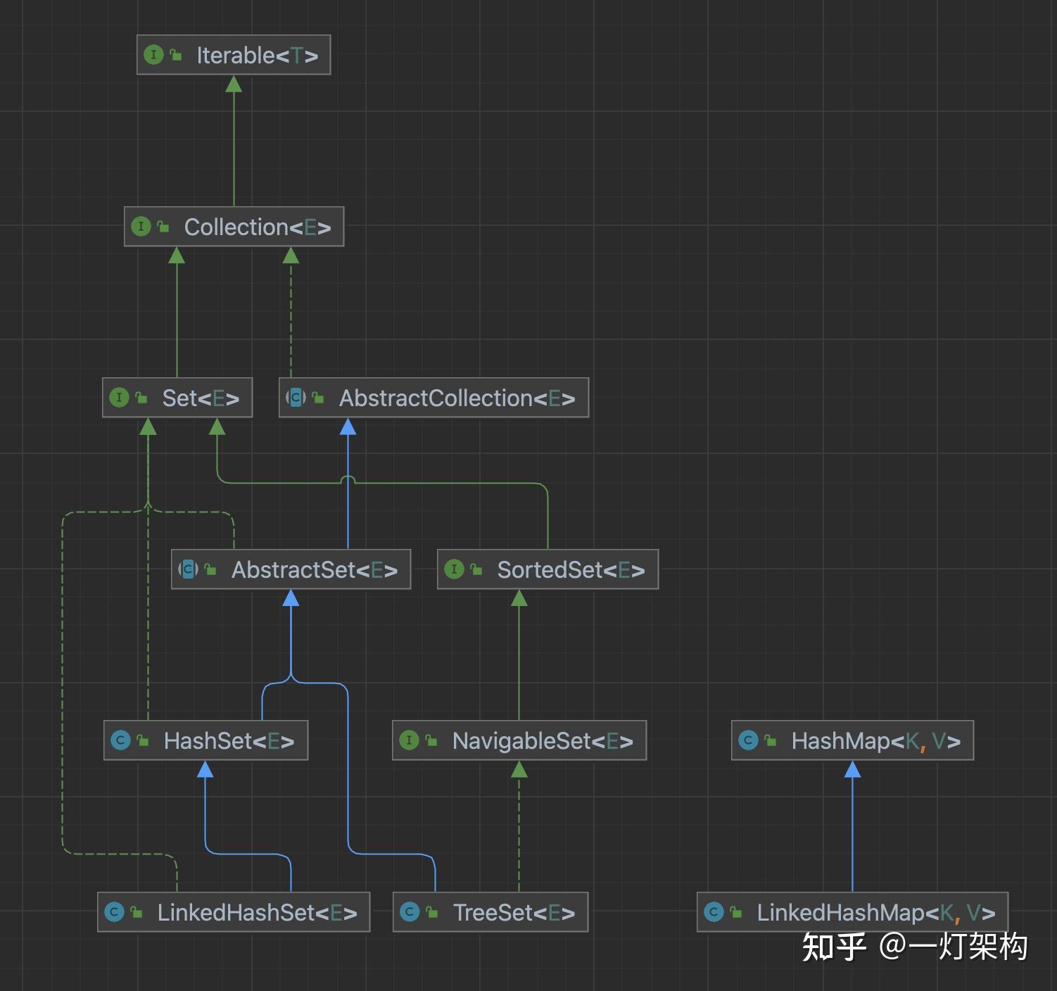 Java的Set集合，你真的会用吗？HashSet/TreeSet/LinkedHashSet - 知乎