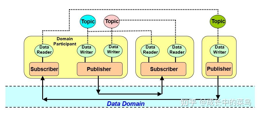 OMG数据分发服务(Data Distribution Service)分析梳理 - 知乎