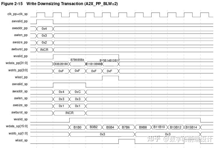 DesignWare DW_axi_a2x - 知乎