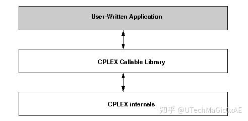 CPLEX: 调用库 - 知乎