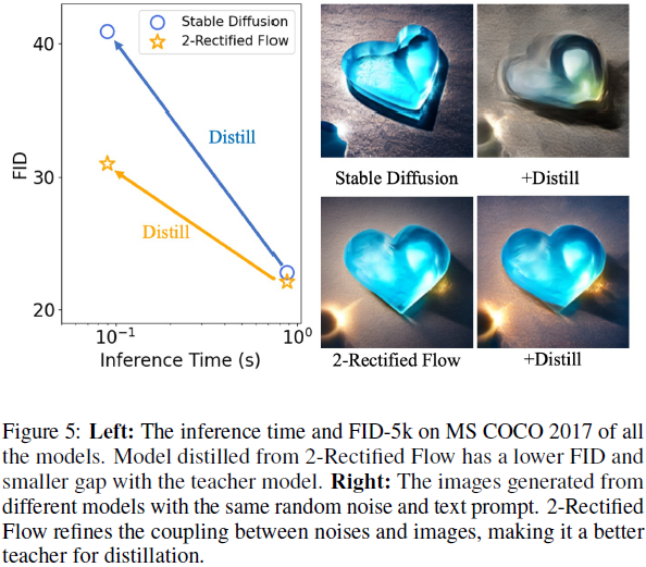 （2023，InstaFlow & 整流流 & 回流 & 蒸馏）InstaFlow：一步就足以实现基于扩散的高质量文本到图像生成 - 知乎