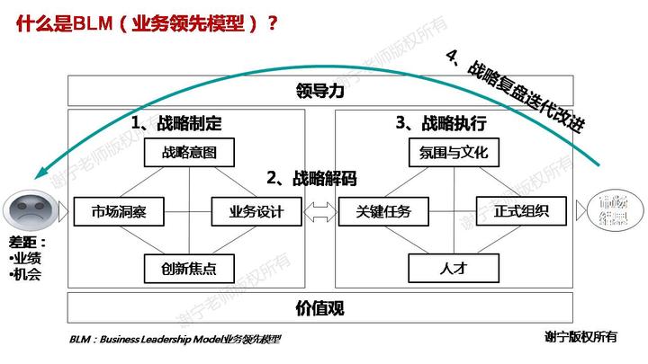 【2021年战略管理公开课】向华为学习 业务领先的战略制定BLM和战略解码BEM - 知乎
