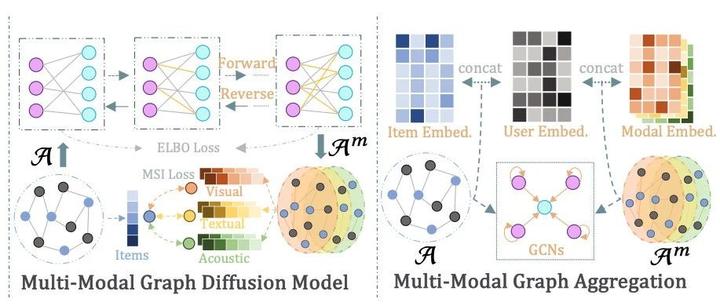 ACM MM2024@Oral | DiffMM: 当多模态推荐遇上Diffusion Model - 知乎