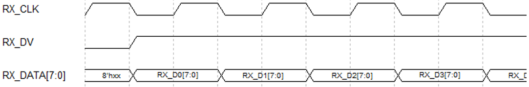 GMII与RGMII接口相互转换（包含源工程文件） - 知乎