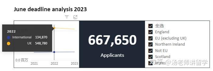 UCAS公布2022-23申请季最新数据，24Fall申请者请注意！ - 知乎