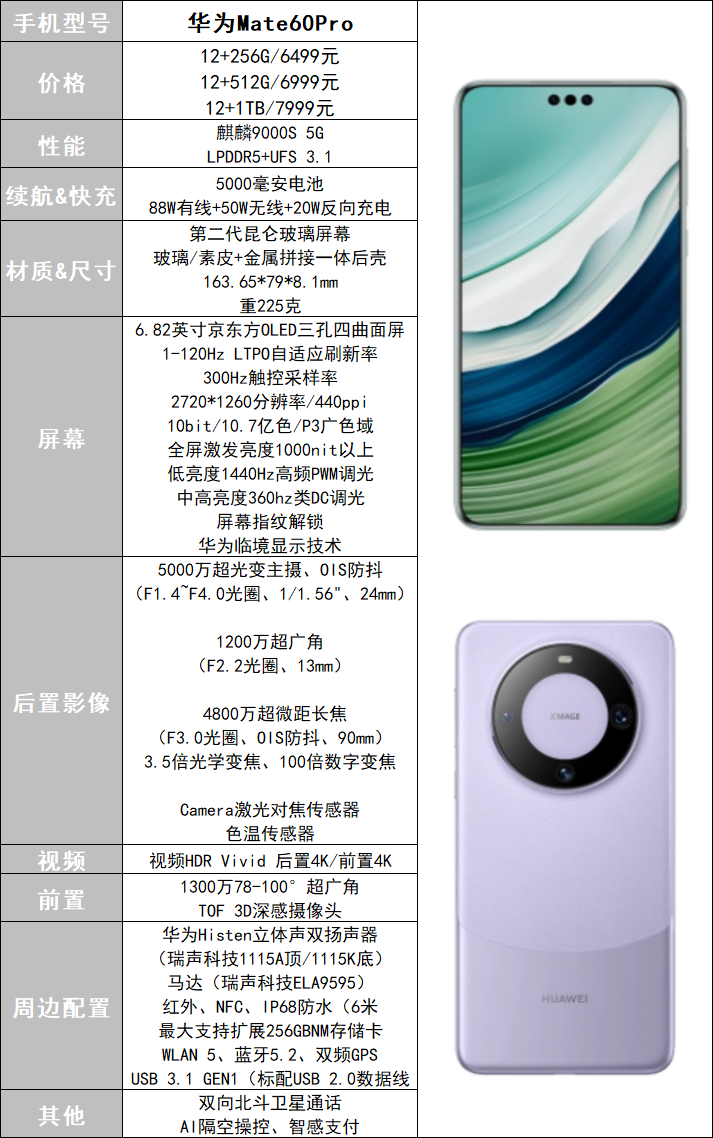 华为Mate60 Pro有哪些亮点和不足？相比（华为Mate60、华为Mate60 Pro+、华为Mate50 Pro、华为P60 Pro、iPhone 15）怎么样？ - 知乎