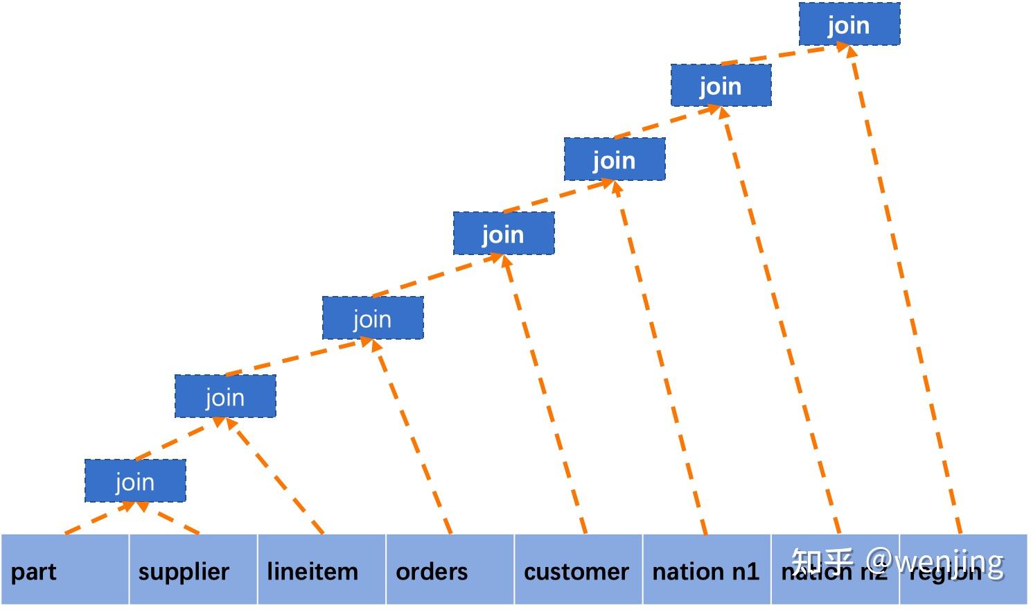 庖丁解牛-MySQL查询优化器之JOIN ORDER - 知乎