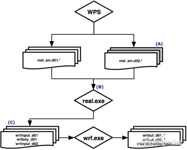 WRF案例运行-Nested Model Runs - 知乎