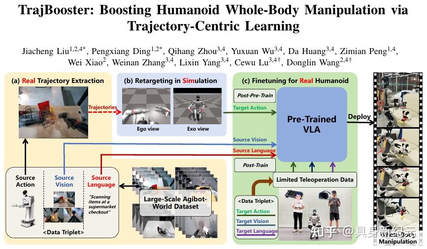 开源TrajBooster：突破数据瓶颈！首个支持跨机器人构型的全身操作VLA方案 - 知乎