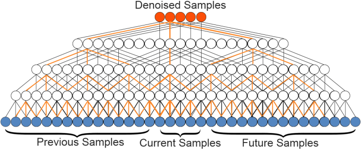 Wavenet在语音降噪领域大显身手——A Wavenet for Speech Denoising - 知乎