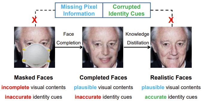 Look Through Masks: Towards Masked Face Recognition with De-Occlusion ...