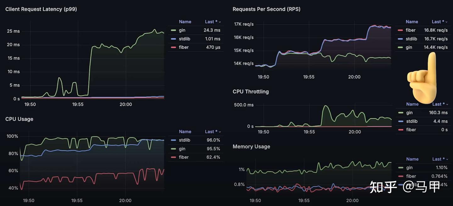 Go Http框架性能测评: Fiber vs. Gin vs. Go标准库 - 知乎