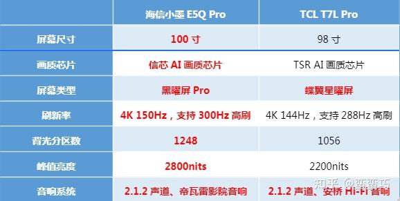 【618巨幕电视不盲买】海信小墨E5Q Pro和TCL T7L Pro怎么选？真100寸VS准100寸电视哪款更值得入？这篇解析值得一看 - 知乎