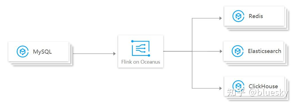 Flink CDC 原理、实践和优化 - 知乎