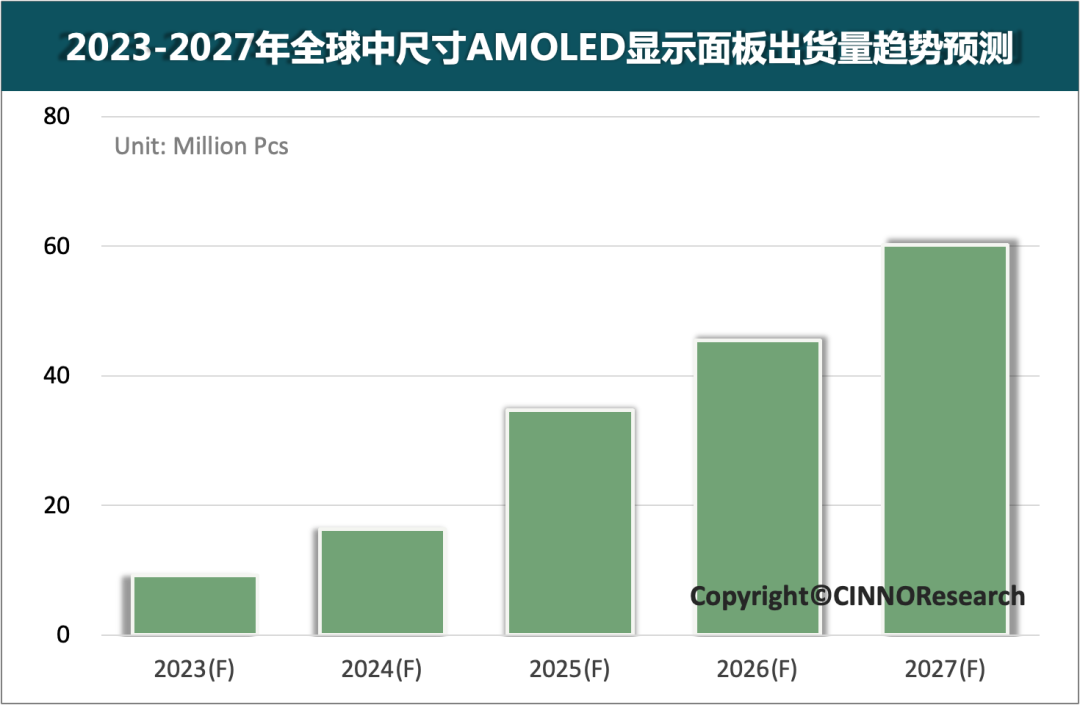 BOE 630亿加码8.6代OLED！至2027年全球中尺寸AMOLED面板出货CAGR 将达40％ - 知乎