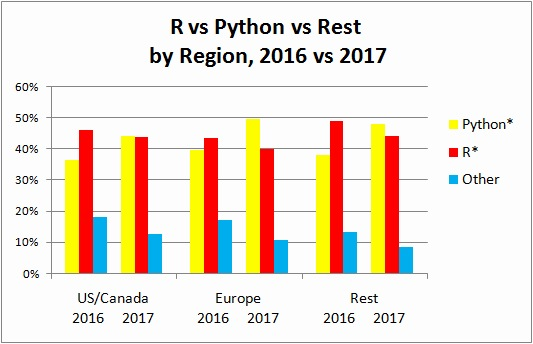 为何Python攀上数据科学巅峰？KDnuggets2017调查Python超越R - 知乎